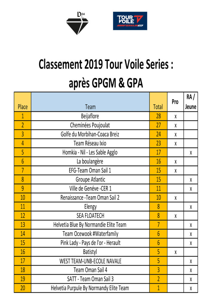 Classement National Annuel 2019 Provisoire • Diam 24 one design